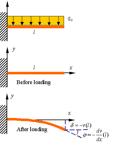 Beams with axial loads